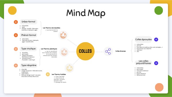 MINDMAP - COLLES