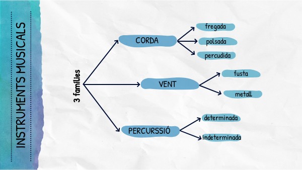 Els instruments musicals | Genially
