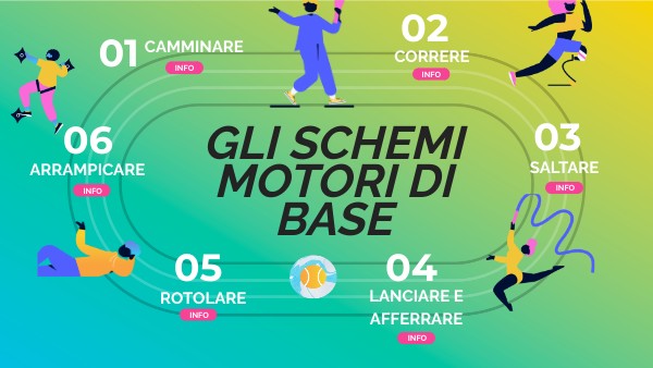 Gli schemi motori di base | Genially