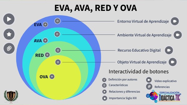 Misión intermedia - EVA, AVA, RED Y OVA | Genially