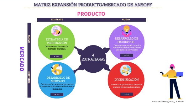 INFOGRAFÍA ANSOFF_LAURA DE LA ROSA | Genially