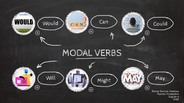 Modal Verbs | Genially
