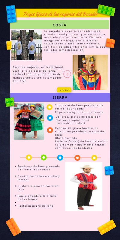 Trajes típicos de las regiones del Ecuador | Genially