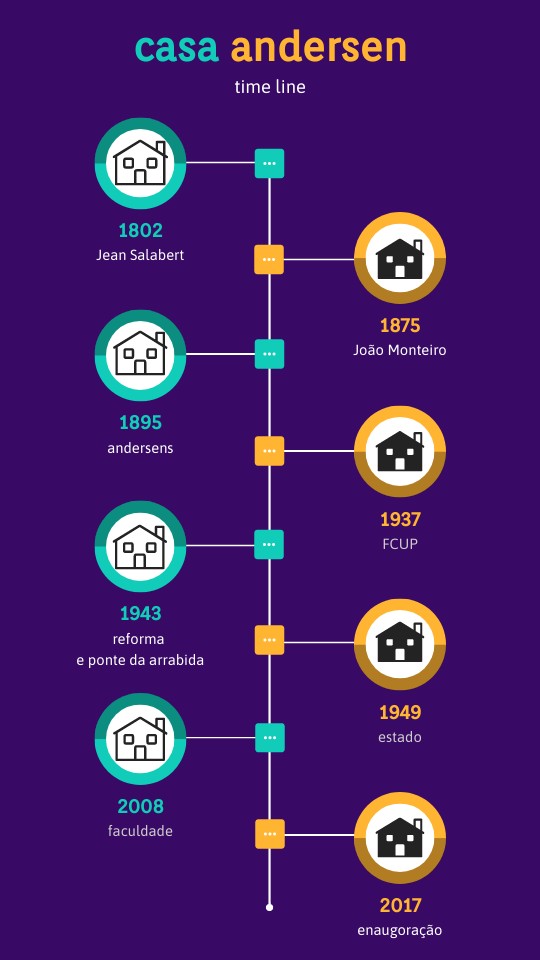 casa Andersen time line | Genially
