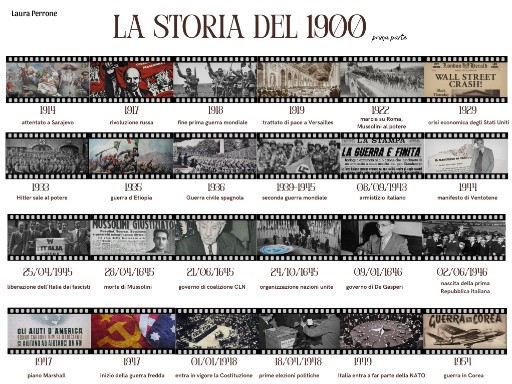 Linea del tempo del 1900 | Genially