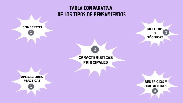 CUADRO COMPARATIVO DE TIPOS DE PENSAMIENTOS | Genially