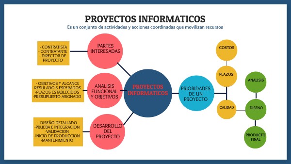 PROYECTOS INFORMATICOS | Genially