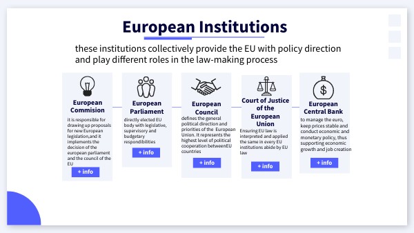 European Institutions | Genially