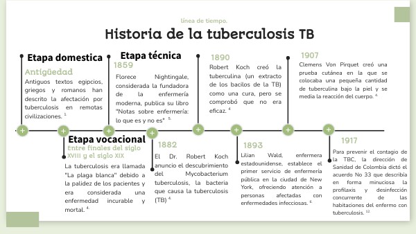 Línea del tiempo de la tuberculosis | Genially