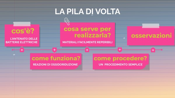 la pila di volta | Genially