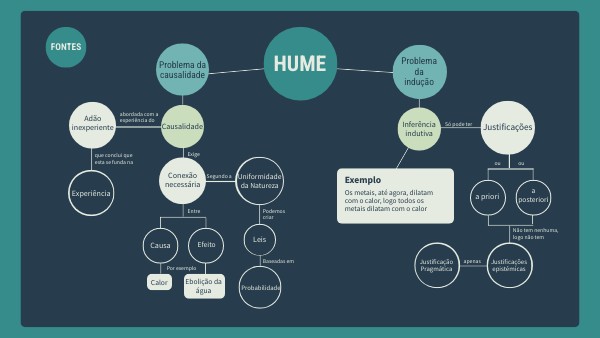 David Hume - Mapa de conceitos | Genially