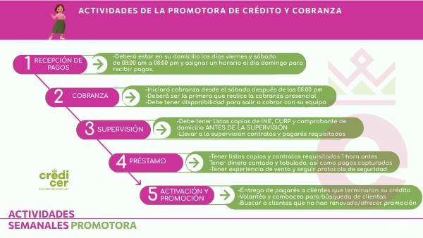 Instrucción del puesto Coordinador de operación | Genially