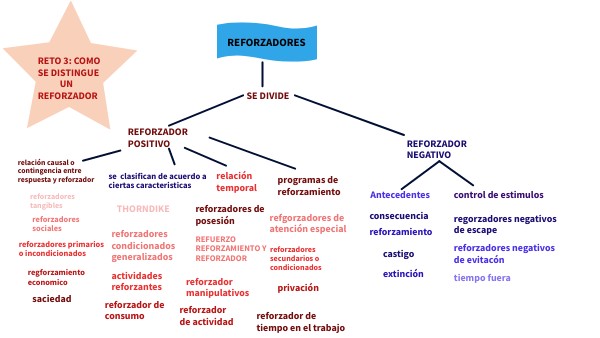 RETO 3 COMO SE DISTINGUE UN REFORZADOR | Genially