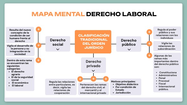 Mapa Mental - Derecho laboral