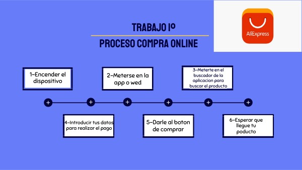 trabajo proceso compra online | Genially