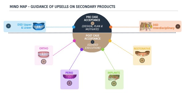 Guidance of upsells on secondary products | Genially