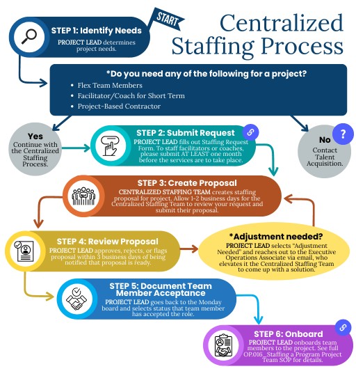 Centralized Staffing Process