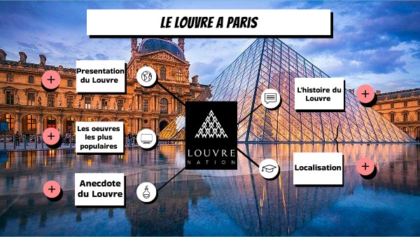 Carte mentale cerveau