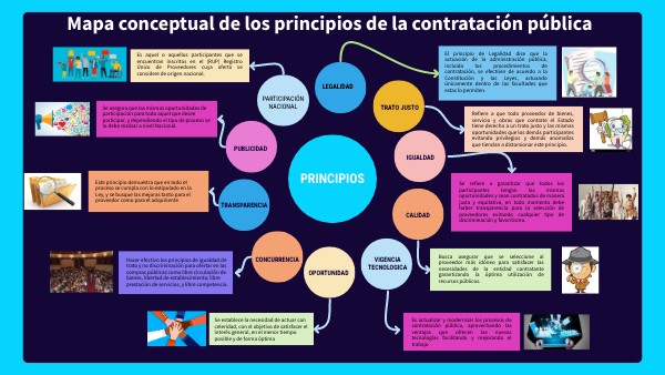 Mapa conceptual principios de la contratación pública | Genially