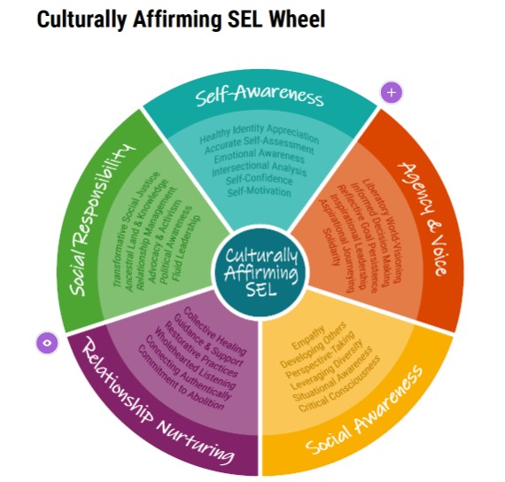 SEL and Equity Mapping | Genially