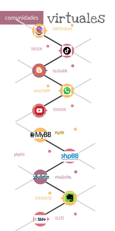 COMUNIDADES VIRTUALES ACTUALES | Genially