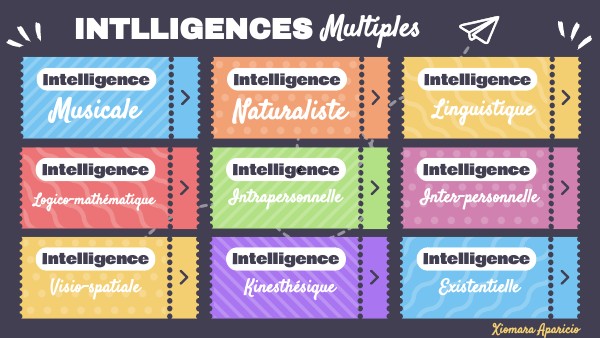 Intelligences Multiples | Genially