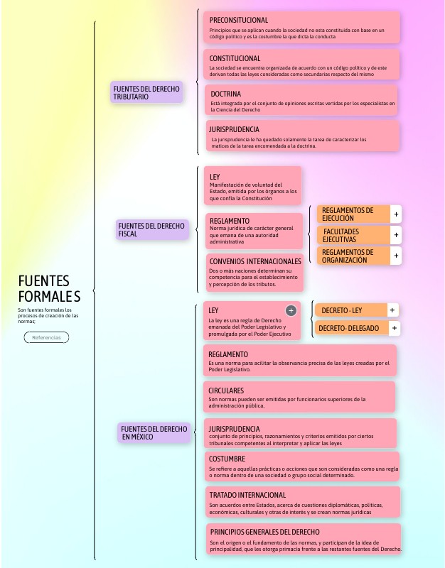 Fuentes Formales del Derecho