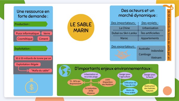 Sable marin | Genially