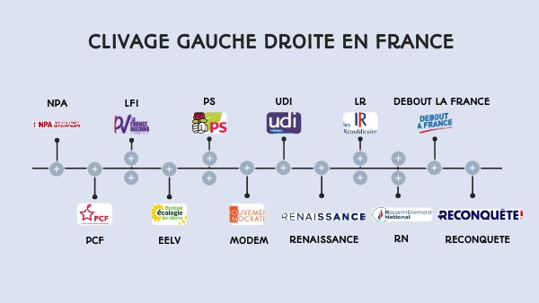 CLIVAGE GAUCHE DROITE EN FRANCE