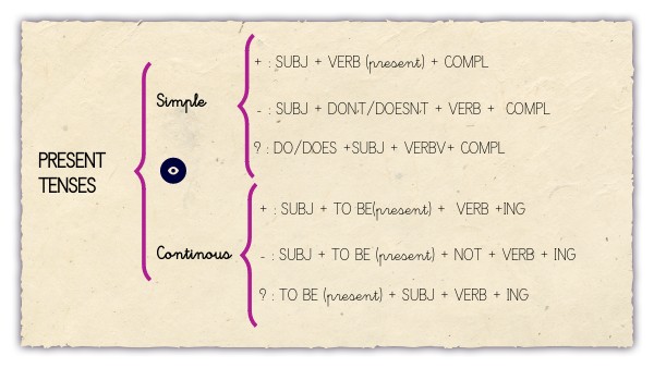 esquema: present tenses | Genially
