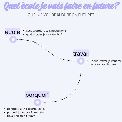 Que je voudrais faire dans mon futur