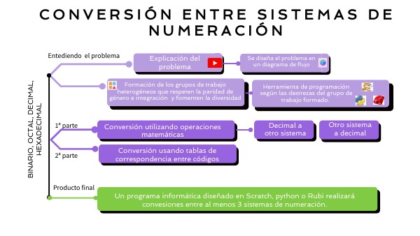 Conversión sistemas de numeración | Genially