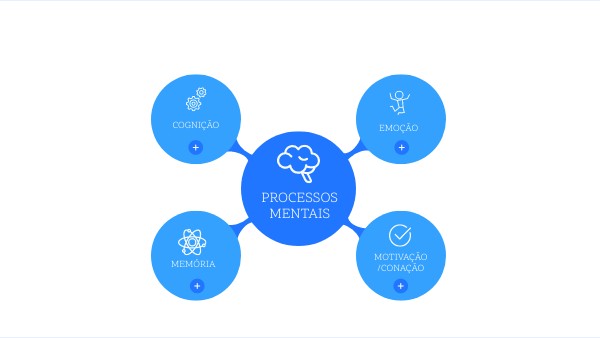 Processos mentais | Genially