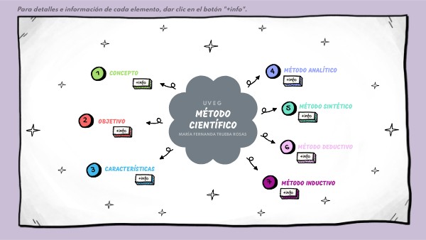 Método científico | Genially