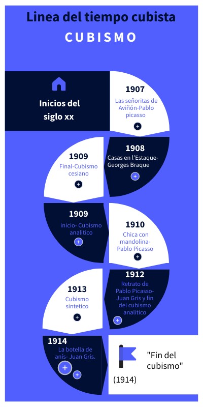 cubismo-linea de tiempo | Genially