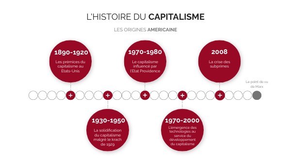 Exposé PHILO capitalisme | Genially