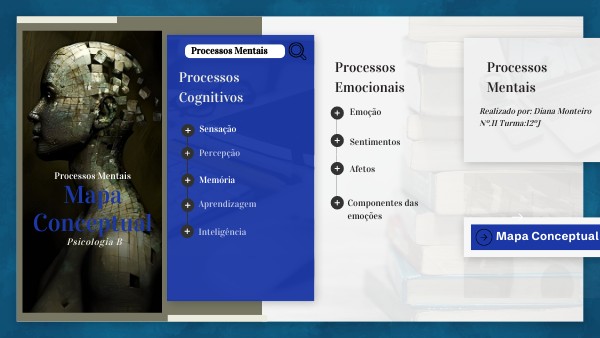 Mapa Mental Processos Mentais