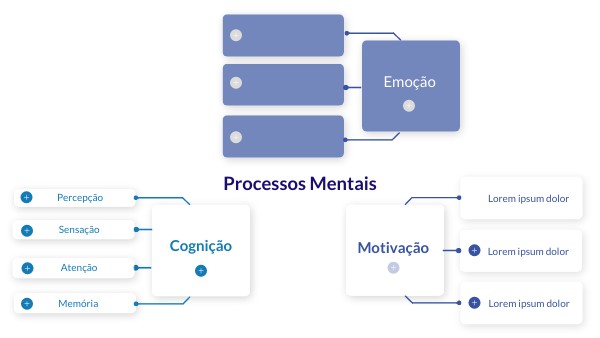 Processos Mentais | Genially