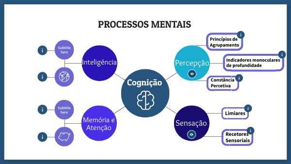 Mapa Mental processos mentais