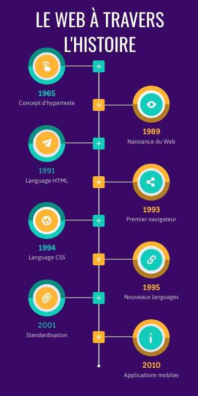 L'histoire du web | Genially