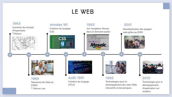Frise chronologique du Web | Genially