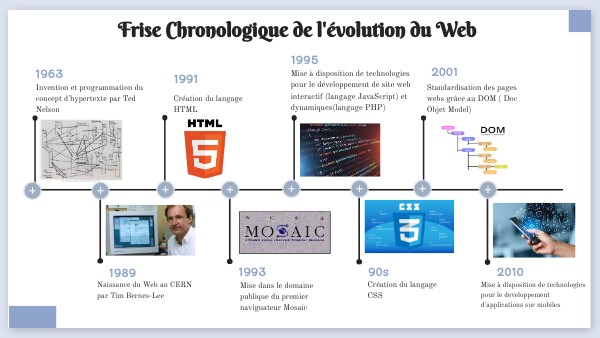 Frise chronologique de l'évolution du web | Genially