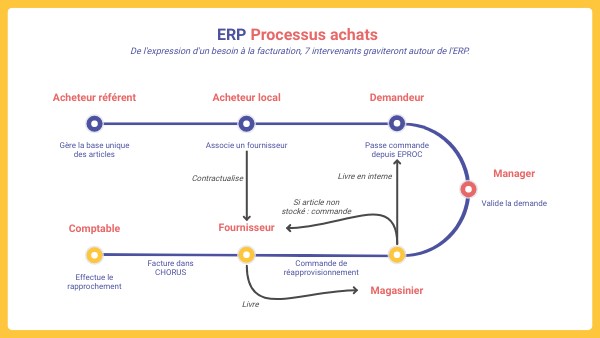 Processus achats | Genially