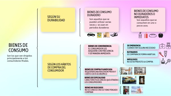Bienes de consumo | Genially
