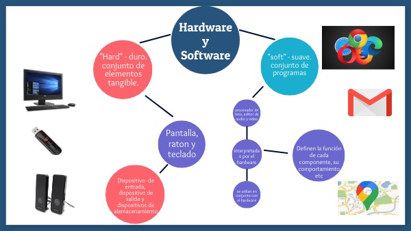 Mapa mental Software y Hardware | Genially