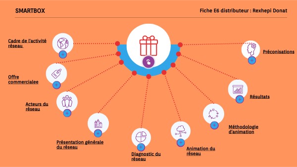 Fiche E6 distributeur SMARTBOX | Genially