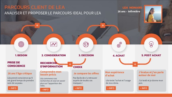 Parcours clients | Genially