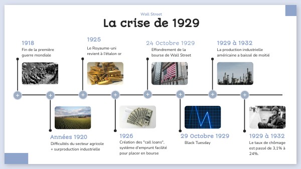 Frise Crise de 1929 | Genially