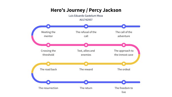 Hero's Journey | Genially