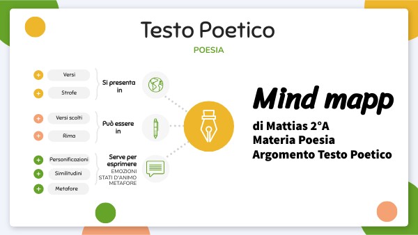 Mappa mentale educazione | Genially